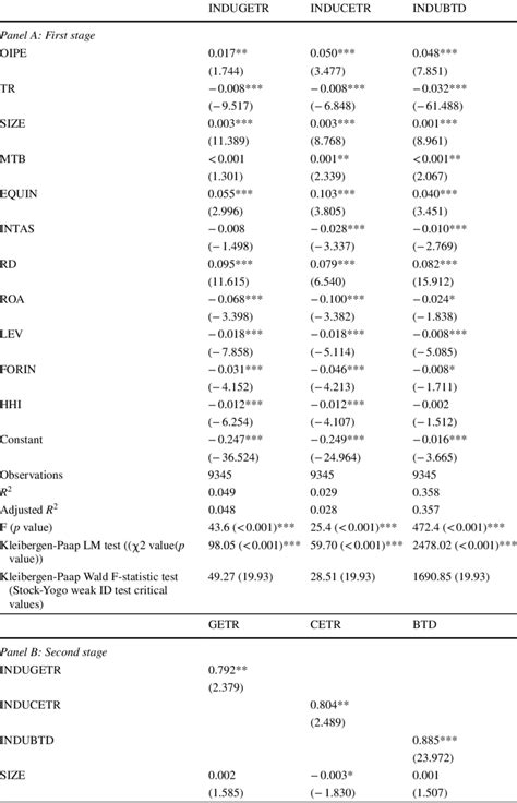 Two Stage Regression Results For Peer Effects On Tax Avoidance Download Scientific Diagram