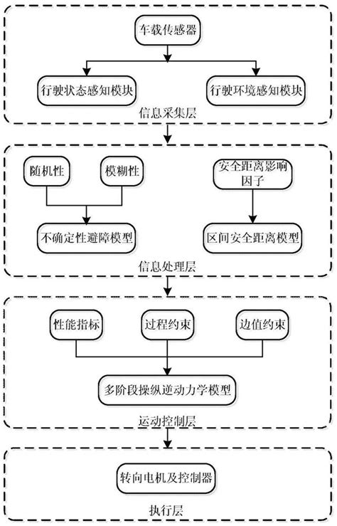 An Adaptive Obstacle Avoidance Control System For Intelligent Driving