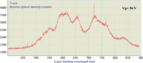 Optical Spectrum Observed At Vg 14 56 V Based On Vsub 14 35 V I E Download Scientific