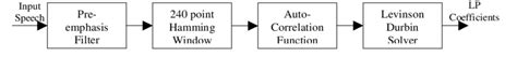 Block Diagram Of Lp Coefficient Computation Download Scientific Diagram