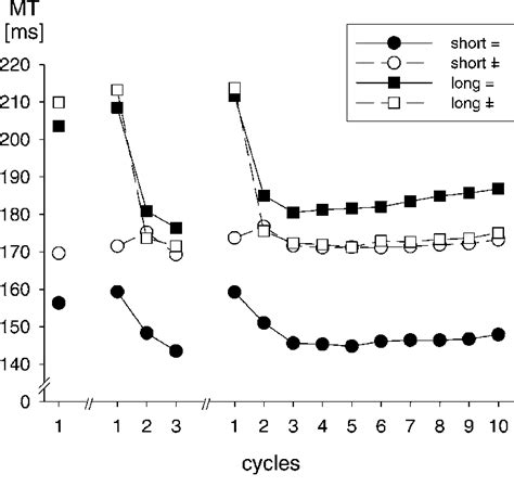 Mean Movement Times Of Short Amplitude And Long Amplitude Movements