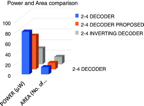 Transient Analysis And Power Output Waveform For 4 16 Decoding Logic