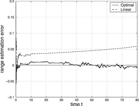 Range Estimation Error Download Scientific Diagram