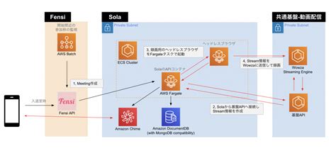 Fensi による Amazon Chime SDK を使った 1 on 1 トーク機能の実装方法 Amazon Web Services ブログ