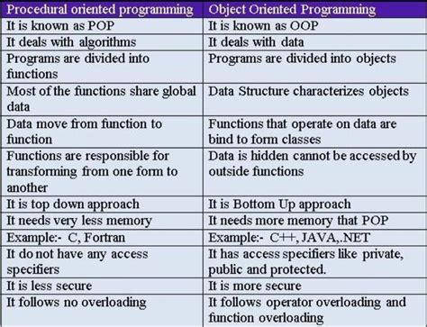 What Are The Differences Between Popprocedure Oriented Programming And Oopobject