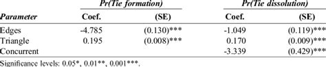 MLE Parameter Estimates For STERGM Of North Korean Elite 2012 2014 Download Scientific Diagram