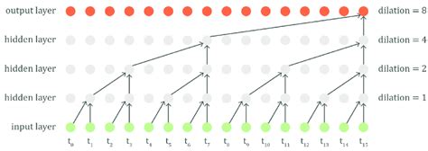 The Causal Dilated Convolutions Allow An Output Time Step To Receive Download Scientific