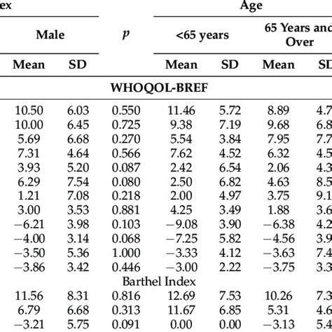 The Effects Of The Rehabilitation Program Relative To The Age Sex And