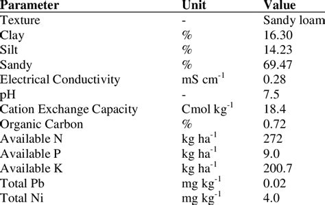 Various Soil Characteristics Download Table