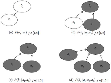 Four Hypothetical Bayesian Network Diagrams In The Second Case Download Scientific Diagram