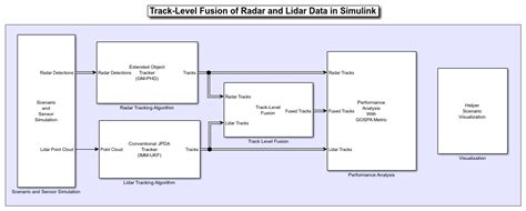 Track Level Fusion Of Radar And Lidar Data In Simulink Matlab And Simulink
