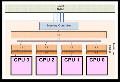 Architecture Of Multicore System Roma 2011 Figure 1 Shows The
