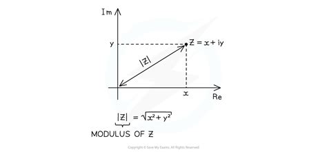 Modulus Argument Edexcel International A Level Further Maths Revision Notes