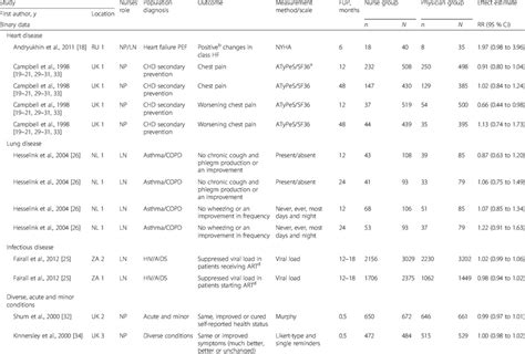 Effect Estimates Of Studies In Review Download Table