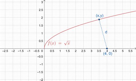 Find The Point On The Graph Of The Function That Is Closest Quizlet