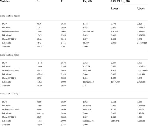 Binary Logistic Regression Values Download Scientific Diagram