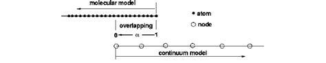Overlapping Domain Decomposition Method In 1d Download Scientific
