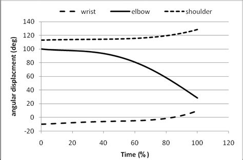 Figure Measured Angular Displacement By Dynamometer And Calculated Download Scientific