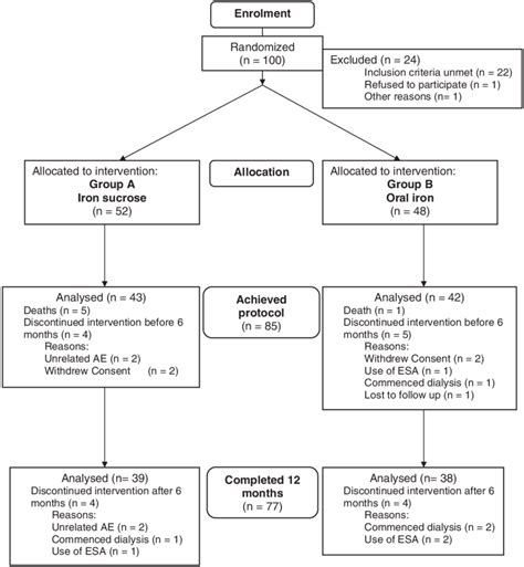 Algorithm Denoting Screening Randomization And Censoring Details Hb