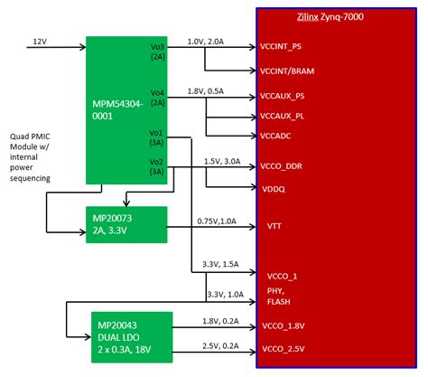 Zynq7000 Reference Design Using Pmic Module