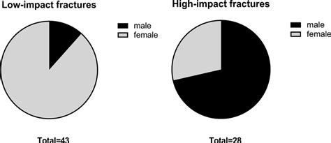 Gender Distribution By High And Low Impact Trauma Download Scientific Diagram