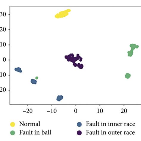 Fully Connected Layer Output Visualization Of Different Data Sets A Download Scientific