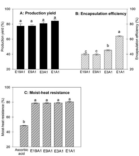 A Production Yield Of Microcapsules Prepared From Different Ey Aa Download Scientific Diagram
