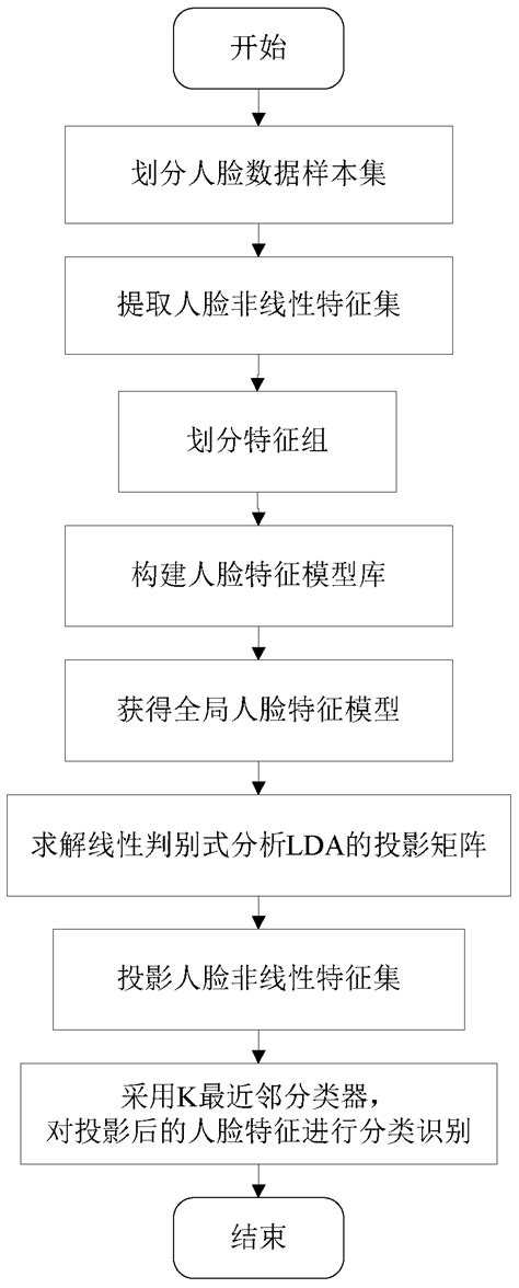 Lda Face Recognition Method Based On Nonlinear Feature And Model
