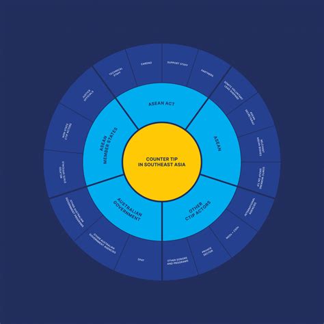 Partners ASEANAustralia Counter Trafficking