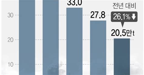 [그래픽] 연간 대기오염물질 배출량