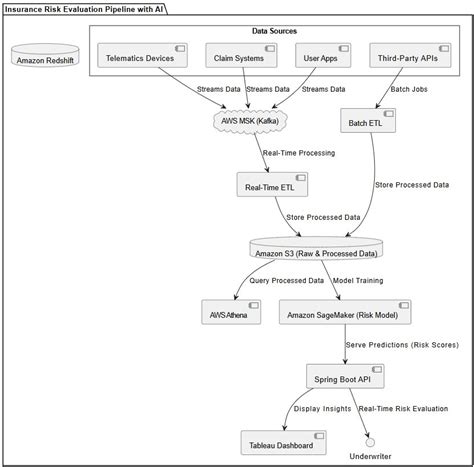 dataengineering insurance ai lambdaarchitecture aws riskmodeling abhijit das