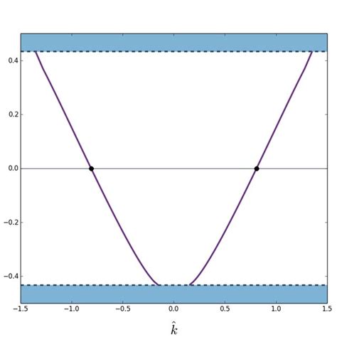 The Spectral Function Aω K Computed From Class 2 Fermions In The