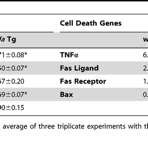 Relative Gene Expression Levels Download Table