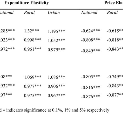 Demand Elasticity Of Education Demand By School Type And Location Of Download Scientific