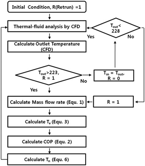 Inlet And Outlet Temperatures Download Scientific Diagram