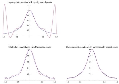 Chebyshev Interpolation Using Almost Equally Spaced Points And Applications In Emission Tomography