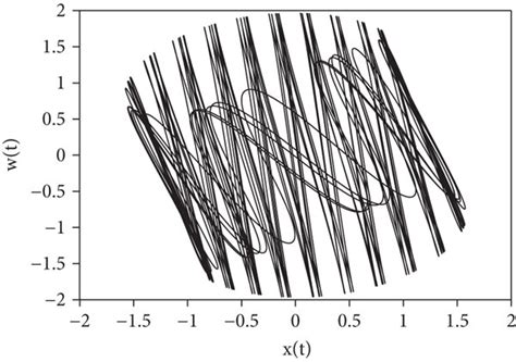 The Behavior Of Different State Variables Of System 2 With Fractional