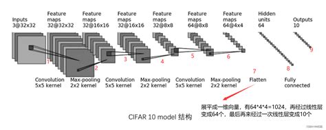 【学习笔记】神经网络 搭建小实战 和 sequential的使用 sequential神经网络 csdn博客