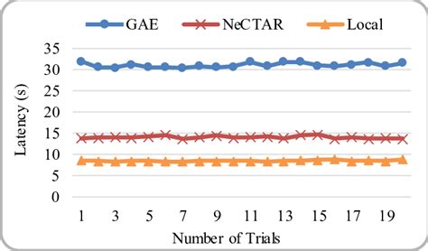 Performance Comparison Among Three Resource Types W R T A Single