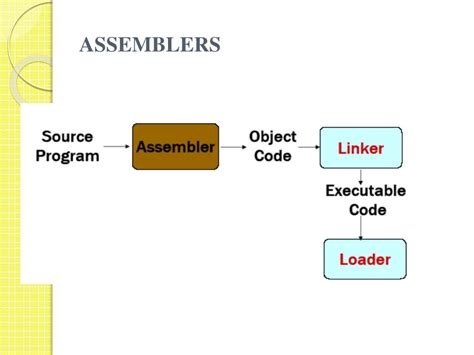 Ppt Unit Ii Assemblers Powerpoint Presentation Free Download Id