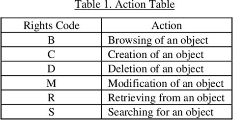 Table 1 From A Generic Discretionary Access Control System For Reuse Frameworks Semantic Scholar