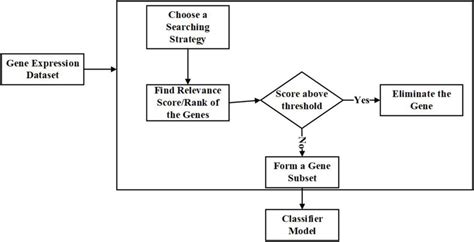 Flow Diagram Filter Feature Selection Approach Download Scientific Diagram