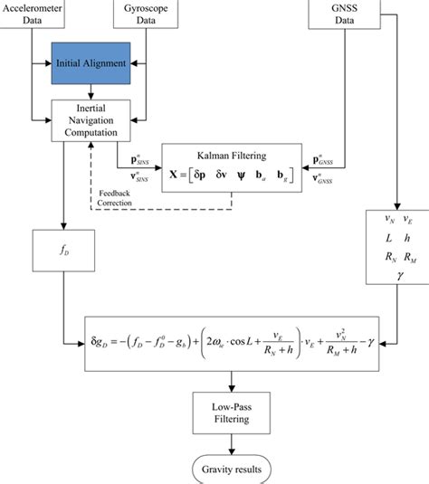 Data Processing Flow Chart For Strapdown Marine Gravimetry Download
