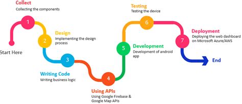 4 Flowchart 6 Testing The Device Download Scientific Diagram