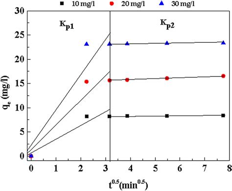 Adsorption Intraparticle Diffusion Model For Adsorption Of Mb Onto
