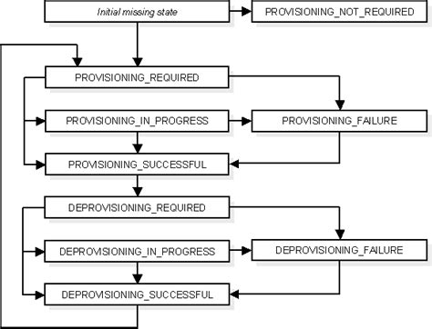 Understanding The Oracle Directory Integration Platform For Provisioning