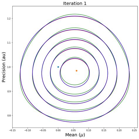 Variational Inference For Bayesian Univariate Gaussian Michael P J