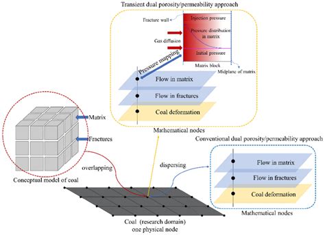 Illustration Of The Dual Porositypermeability Approach After Zhang Et