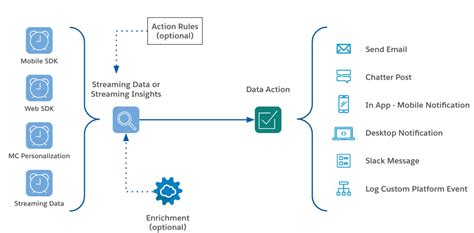 Exploring On Salesforce Tips For Passing Salesforce Data Cloud