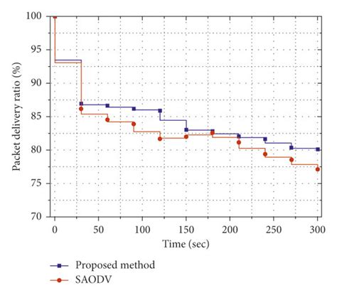 Results Of Packet Delivery Rates Based On The Presence Of Jamming